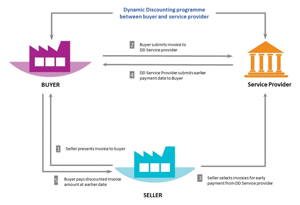 Dynamic Discounting - Global Supply Chain Finance Forum